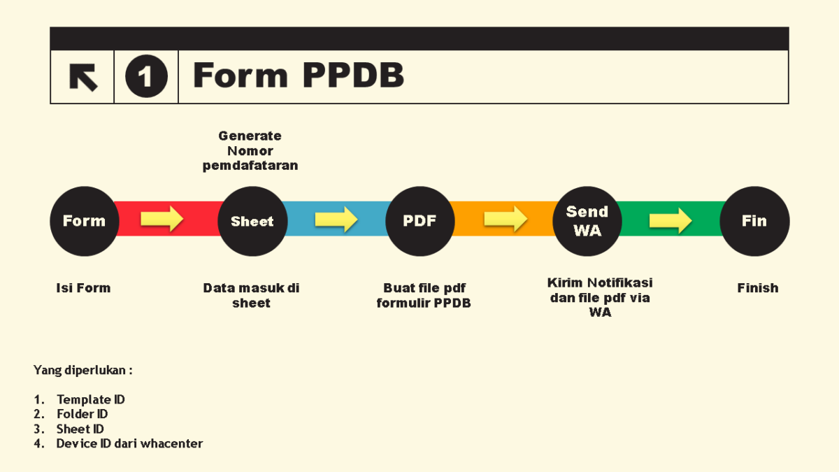 Study kasus form PPDB, insert google form ke sheet create pdf dan kirim ke WA tanpa autocrat ...